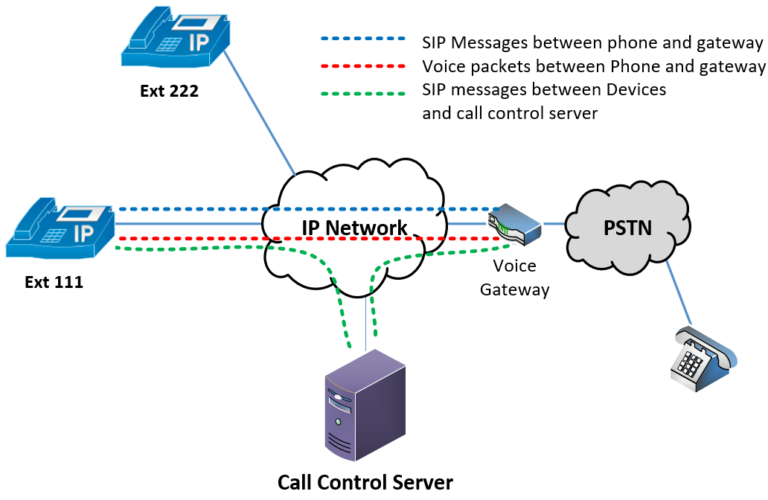 What Is The SIP Protocol And Why Is It So Great? | Sonary