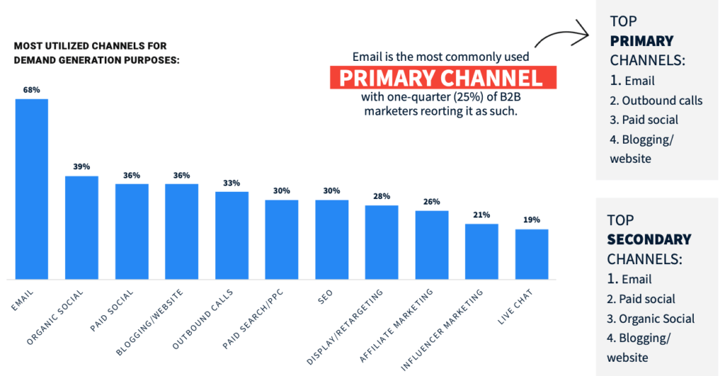 What is Demand Generation: Everything You Need to Know | Sonary