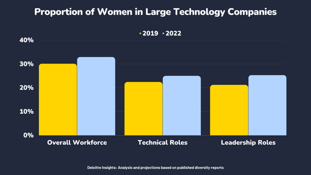 100 Shocking Statistics on Women in Technology (2023) | Sonary