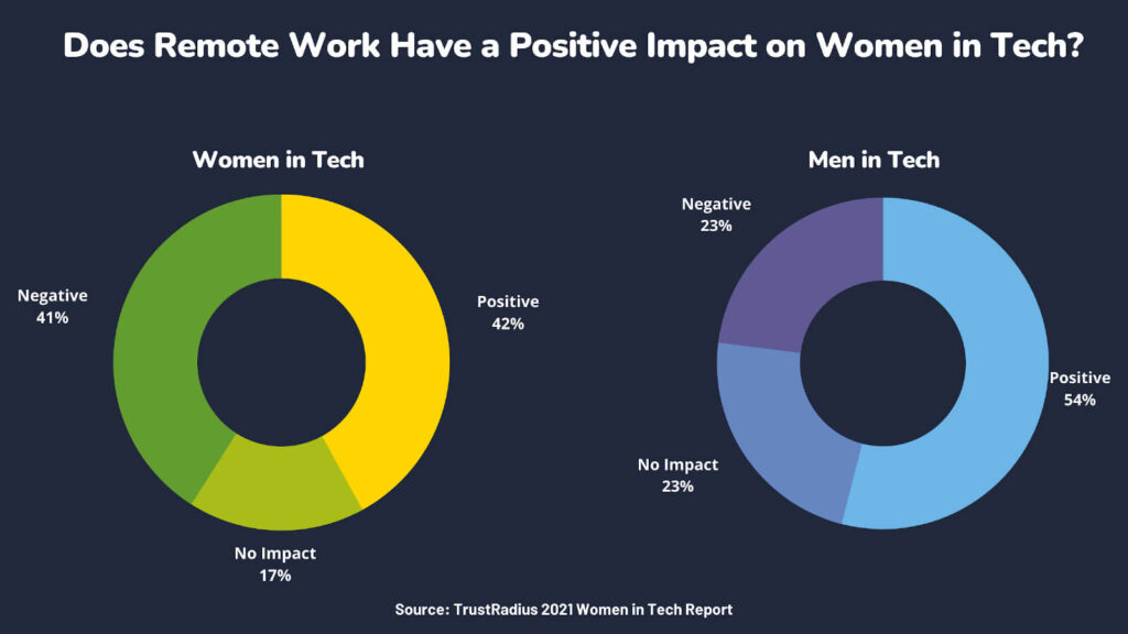 100 Shocking Statistics on Women in Technology (2023) | Sonary