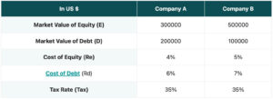 How to Calculate WACC (Weighted Average Cost of Capital) Like a Pro ...