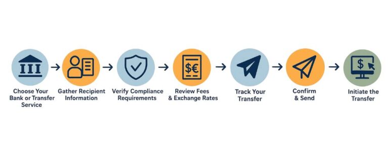 How Long Does an International Wire Transfer Take? | Sonary